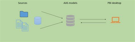 How To Deploy From Uat To Production An Aas Tabular Model By Mazarakis Eugene Medium
