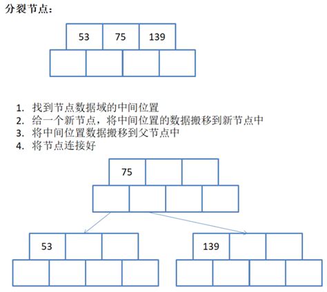【高阶数据结构】 B树 详解b 树 Csdn博客 【高阶数据结构】 B树 详解b 树 Csdn博客