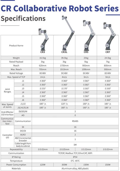 Collaborative Robot Cobot