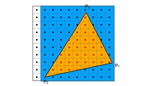 计算机图形学笔记 2 ：光栅化 知乎