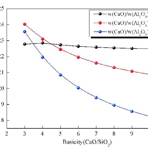 Effect Of W Cao W Al2o3 Mass Ratio On The Optimal Alkalinity
