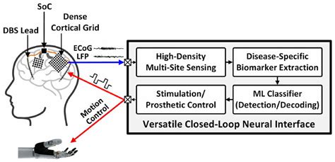 versatile closed loop neural interface platform with high density