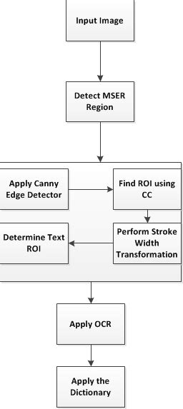 Mser Based Signboard Detection System Download Scientific Diagram