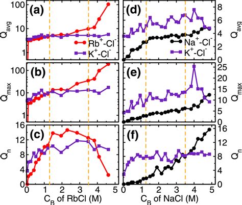 Cluster Analysis Of Monovalent Ions A And D Average Cluster Size Download Scientific