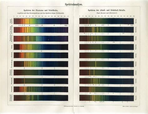 1887 Spectrum Spectral Analysis Stars Nebula Metals Antique Lithograph