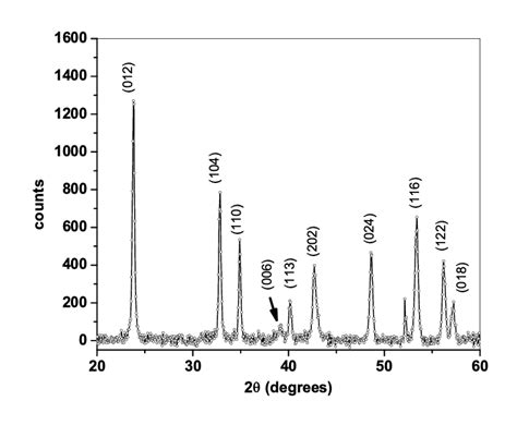 X Ray Diffraction Pattern Of Sol Gel Linbo3 0 1 Cr 3 Download