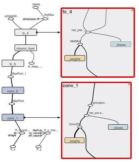 使用tensorflow搭建cnn网络处理mnisttensorflow Cnn Mnist Csdn博客