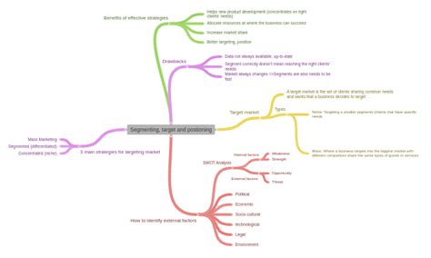 Segmenting Target And Postioning Coggle Diagram