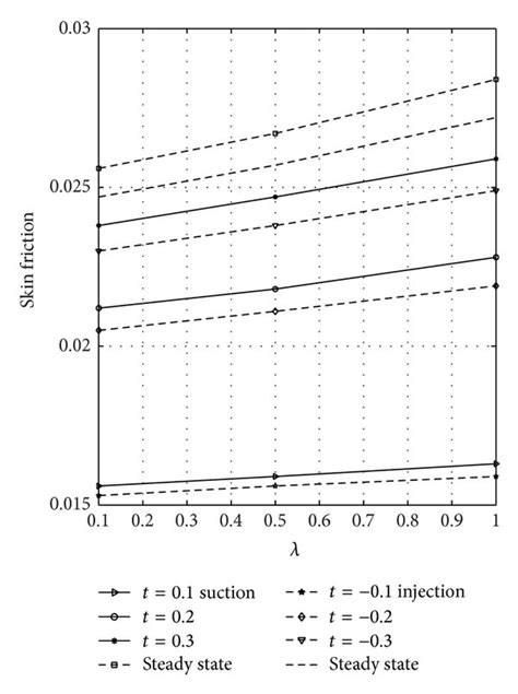 Variation of skin friction with λ and time t at y and y Download Scientific Diagram