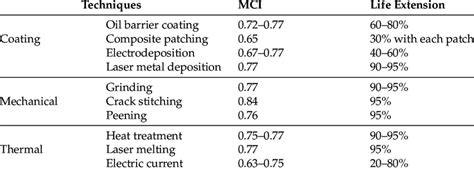 Material Circularity Index Of Different Techniques Download Scientific Diagram
