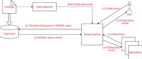 Accessing Semantic Data With Odata Web Interface Parliamentary Digital Service