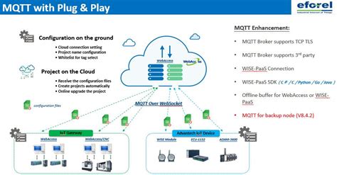 Hardhian Restu On Linkedin Iot Scada Cloud Mqtt Iiot Bigdata Automation Iotgateway