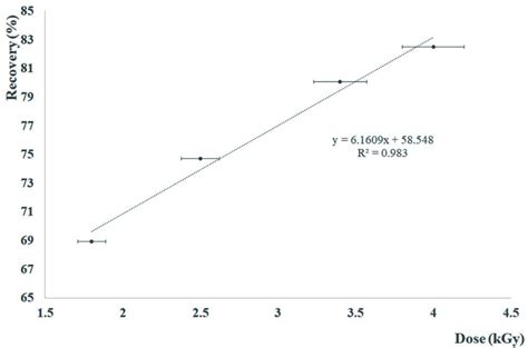 The Linear Range Interval Of The Dose Response Curves Irradiated At