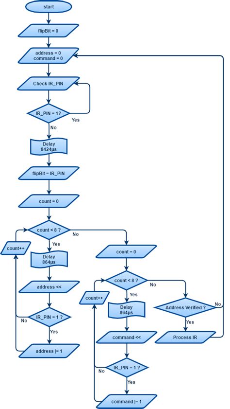 RC 6 Protocol And Interfacing With Microcontroller SNR LAB