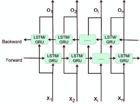 The Scheme Of Bi Lstm Bi Gru Download Scientific Diagram