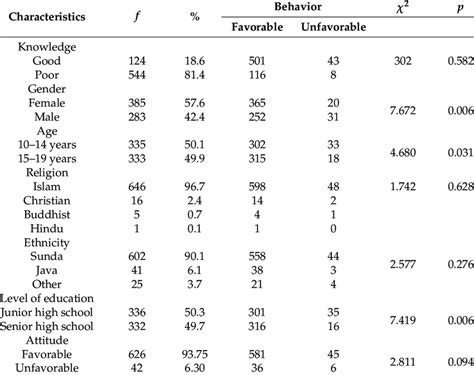 The Respondents Characteristics And The Bivariate Analysis Of Download Scientific Diagram