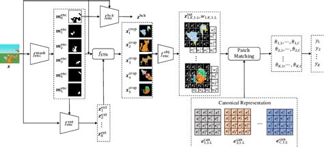 Figure 2 From Compositional Scene Modeling With Global Object Centric