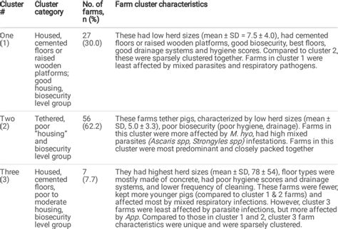 Summary Description Of Clusters Of Farms Identied Download Scientific Diagram