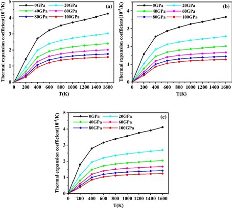 The Relationship Between Temperature And Pressure And The Thermal Download Scientific Diagram