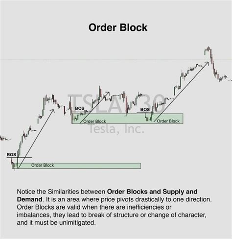 Understanding Order Blocks In The Market And Identifying A Setups Order Blocks Are Essentially