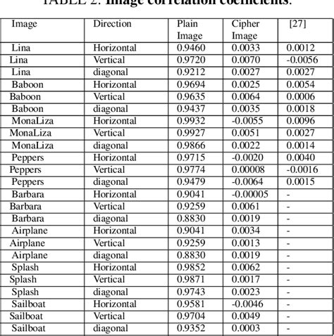 Table 2 From Provably Secure And Fast Color Image Encryption Algorithm Based On S Boxes And