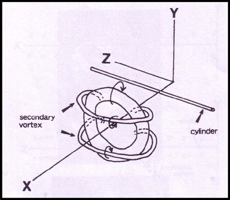 Schematic Representation Of Vortex Ring After Its Interaction With A Download Scientific