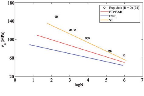 Figure 1 From On The Estimation And Optimization Capabilities Of The Fatigue Life Prediction