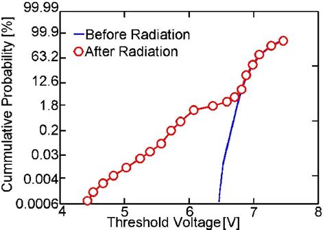Figure 13 From Modeling Single Event Upsets In Floating Gate Memory Cells Semantic Scholar