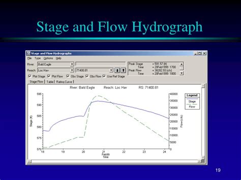 Ppt Overview Of Unsteady Flow Modeling With Hec Ras Powerpoint Presentation Id1250436
