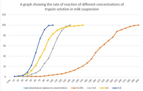Rate Of Reaction And Enzyme Concentration Kristian S Biology Blog