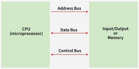 What Is A Computer Bus Geeksforgeeks