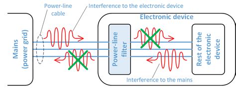 How To Design An EMI Filter Emzer