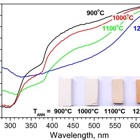 Diffuse Reflectance Spectra And Day Light Images Inserts Of