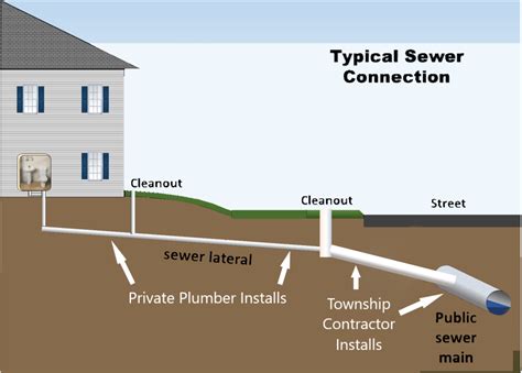 Sewer Extension Updates And Information Lower Frederick Township
