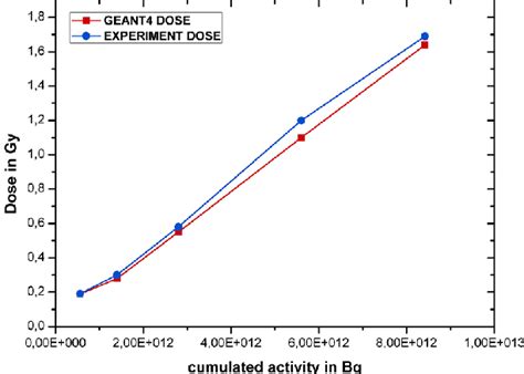 comparison between experiment and geant4 phantom case download