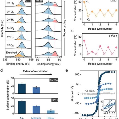 Exsolution Nanocomposite A Simplified Sketch Of Synthesizing Metal Download Scientific