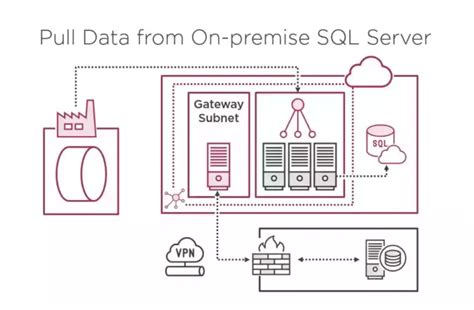 Migrating Ssis Packages To Adf Azure Data Factory