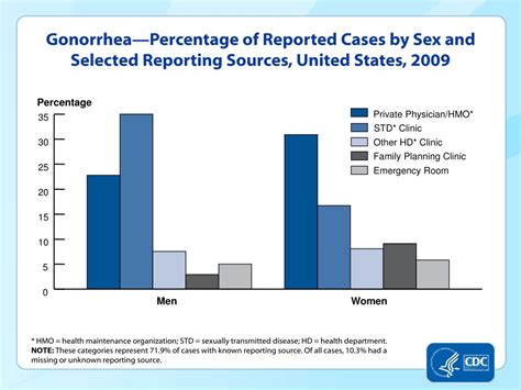 Ppt Gonorrhea Powerpoint Presentation Free Download Id4650318