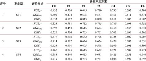 Simulation Performance Of Multiple Hydrological Variables Using The