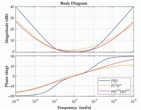 Example Frequency Responses Of Pid Blue Pi λ D μ Yellow And Pii