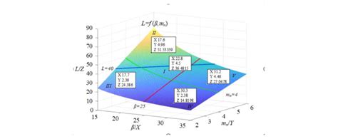 Map Surface And Partitions Of L、β And Mn All The Key Parameter Download Scientific Diagram