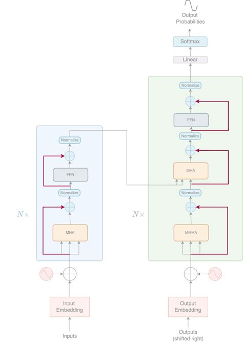 A Deep Dive Into Transformers With Tensorflow And Keras Part 2