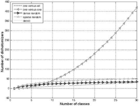 4 Number Of Classifiers Required For The Coding Strategies When The