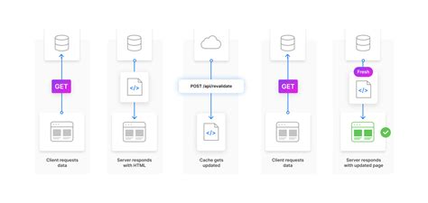 Hashicorp Uses Isr To Iterate Faster On Vercel Vercel