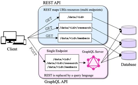 Computers Free Full Text Evaluating Graphql And Rest Api Services