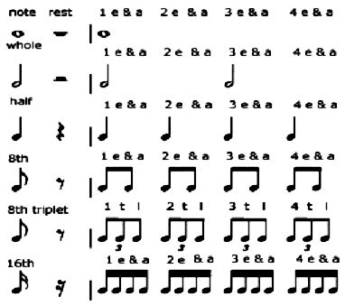 Drum Notation And Reading Basics Drum Lessons In Los Angeles