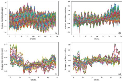 Plots Of Positions Learned By Different Embedding Methods In Models Of