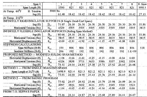 Table Ii From Sag And Tension Calculations For Overhead Transmission Lines At High Temperatures