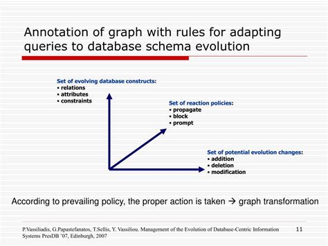 Ppt Management Of The Evolution Of Database Centric Information Systems Powerpoint