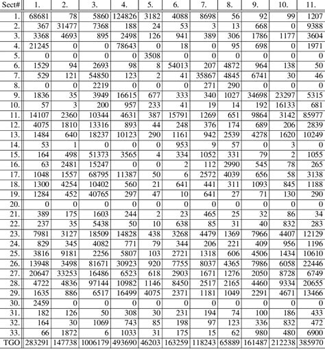 table 3 from the leontief input output model semantic scholar